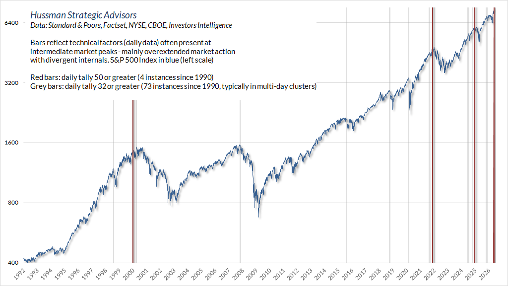 Record Extremes, Alternative Investments, and the Hippo - Hussman Funds